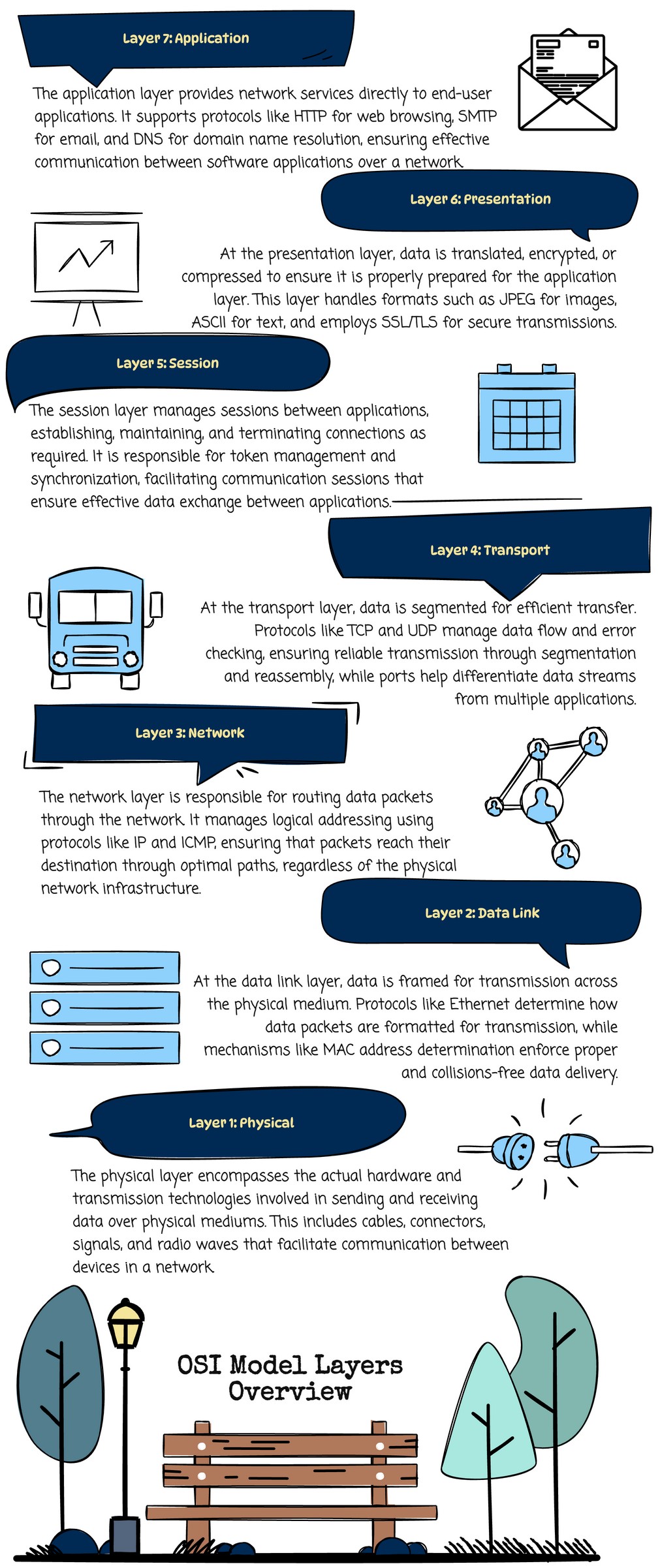 The OSI Model: Layers of Network Communication