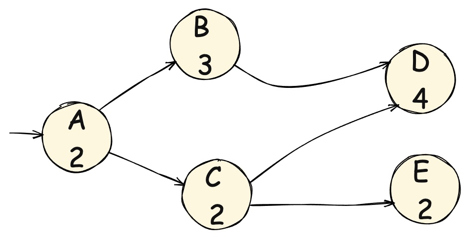 Dependencies and Task Graphs